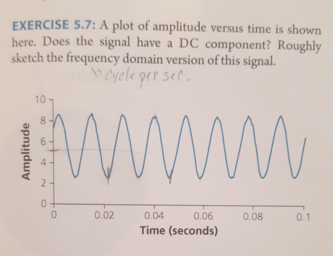 Solved EXERCISE 5.7: A plot of amplitude versus time is | Chegg.com
