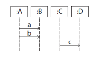 You are given the following sequence diagram. Which | Chegg.com