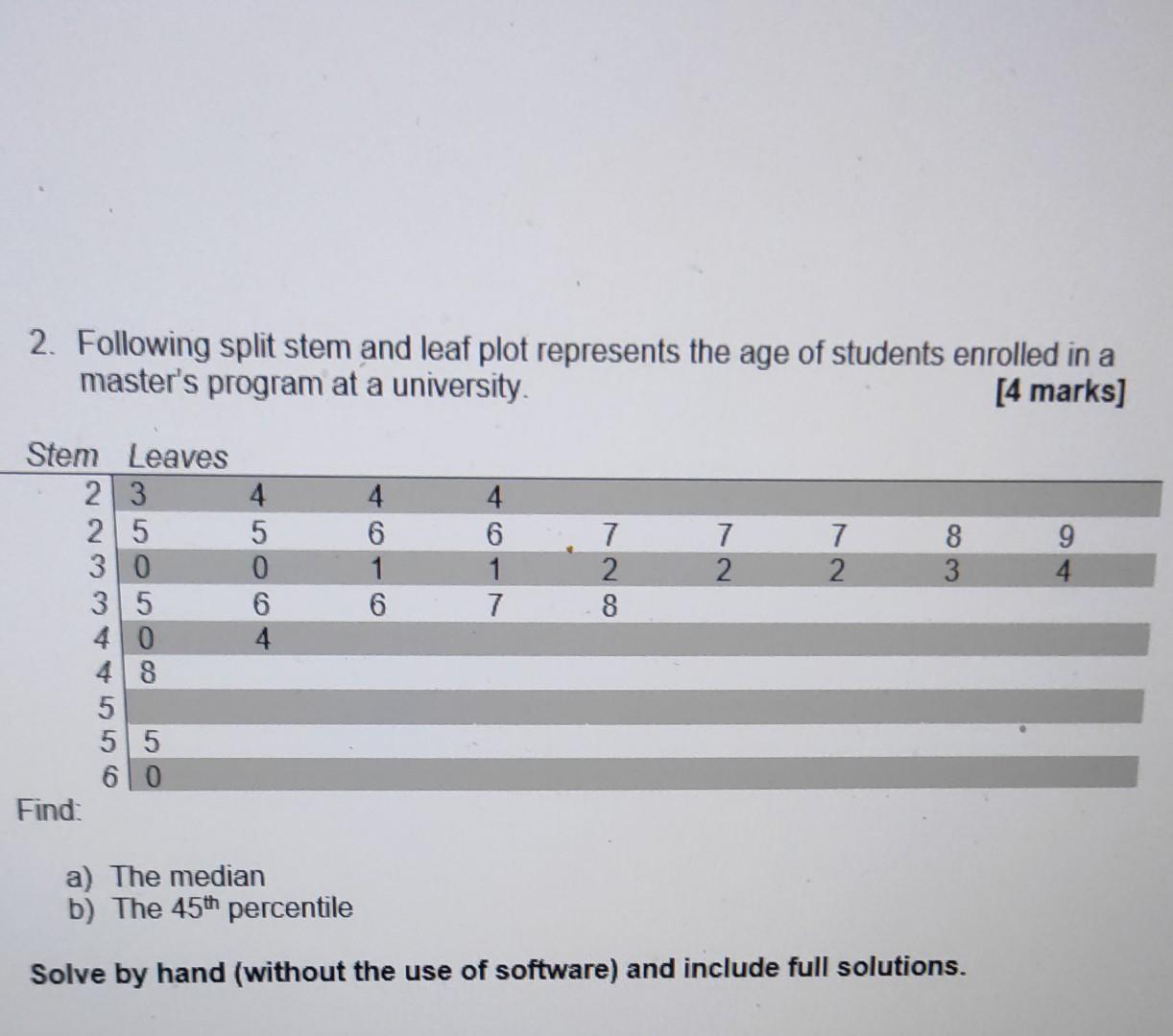Solved 2. Following split stem and leaf plot represents the | Chegg.com