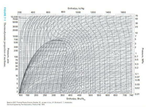 Solved 3. EN this problem, model LNG as 1000 LNG) are stored | Chegg.com