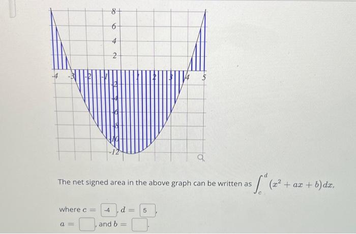 Solved The net signed area in the above graph can be written | Chegg.com