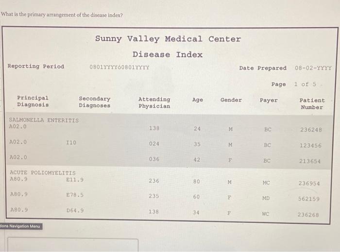 Solved What is the primary arrangement of the disease index? | Chegg.com