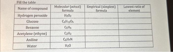 Solved Fill the table \begin{tabular}{|c|c|c|c|} \hline Name | Chegg.com