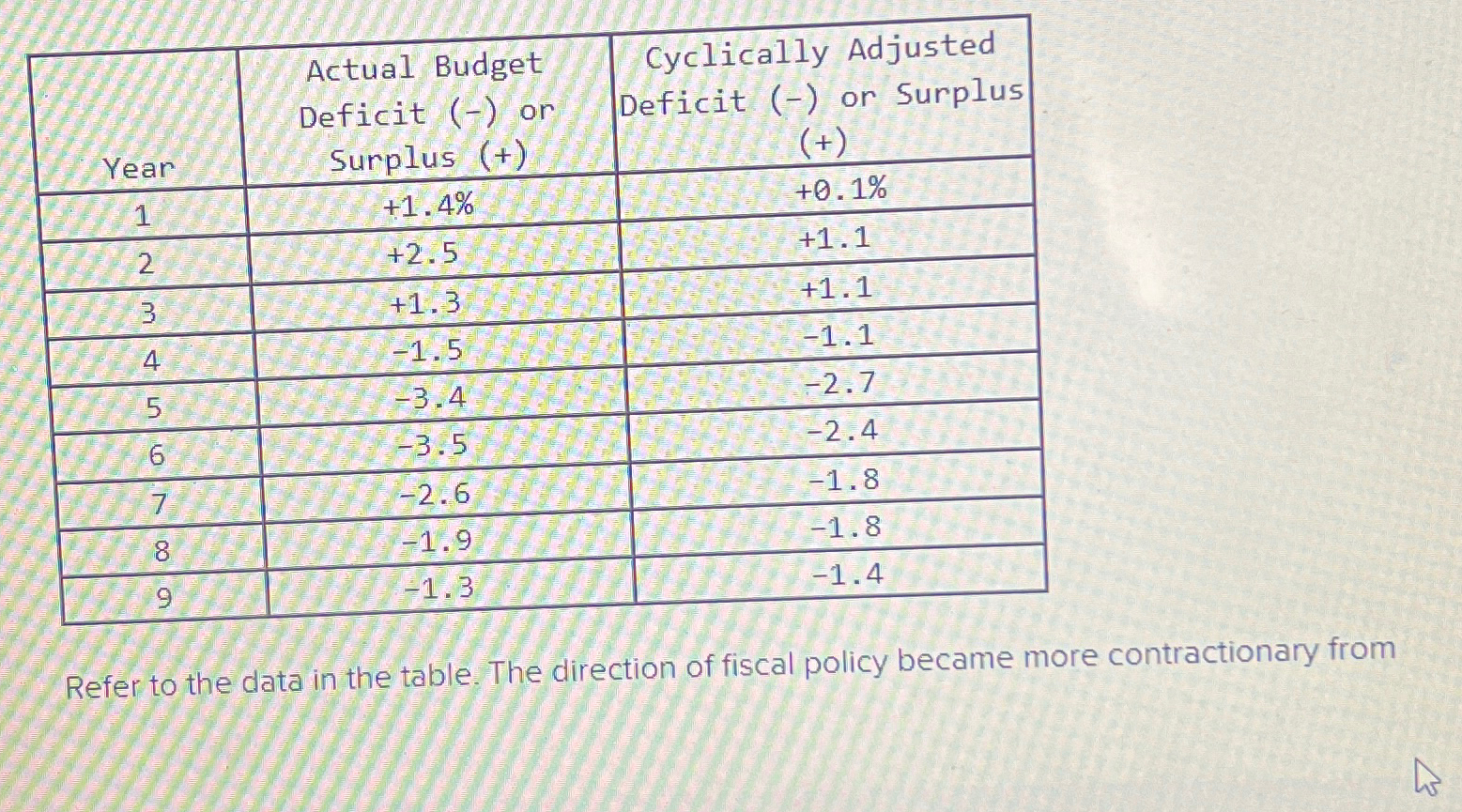 Solved \table[[Year,\table[[Actual Budget],[Deficit ( - | Chegg.com