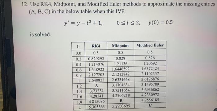 Solved 2. Use RK4, Midpoint, and Modified Euler methods to | Chegg.com