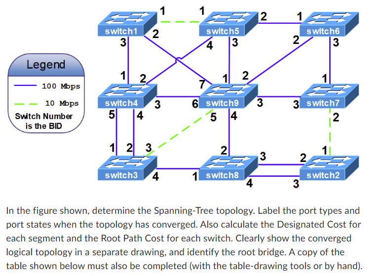 Solved In the figure shown, determine the Spanning-Tree | Chegg.com