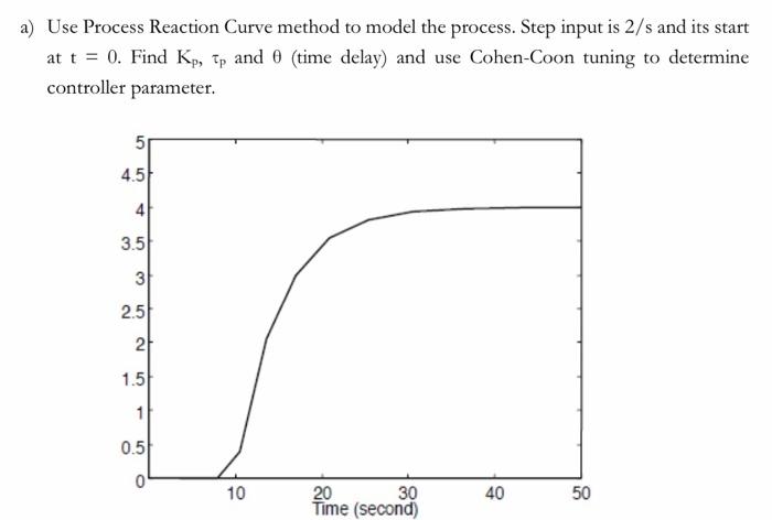 Solved a) Use Process Reaction Curve method to model the | Chegg.com