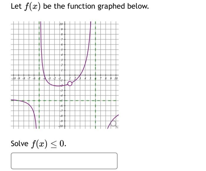 Solved Let f(x) be the function graphed below. Solve f(x)≤0. | Chegg.com Solved Let f(x) be the function graphed below. Solve f(x)≤0. | Chegg.com