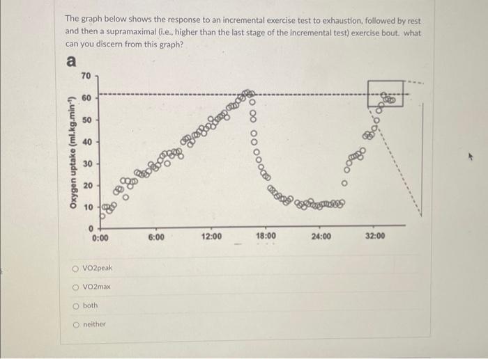 Solved The graph below shows the response to an incremental | Chegg.com