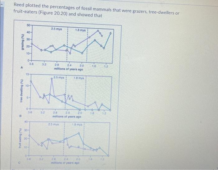 Solved Reed plotted the percentages of fossil mammals that | Chegg.com