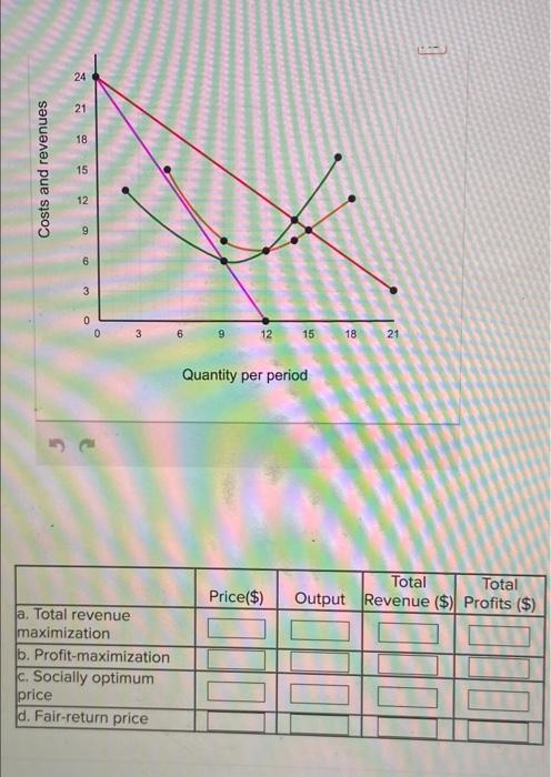 Solved Graph shows the cost and revenue Information for | Chegg.com