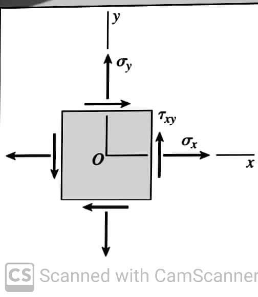 Solved 1. An element in plane stress is subjected to | Chegg.com