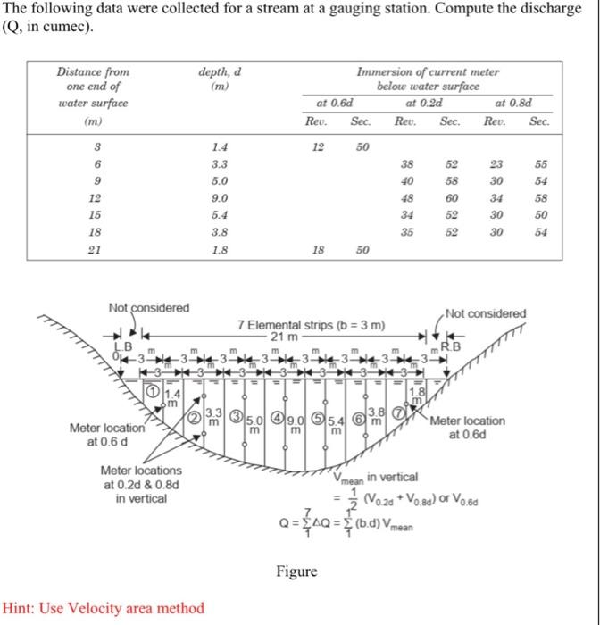 Solved The following data were collected for a stream at a | Chegg.com