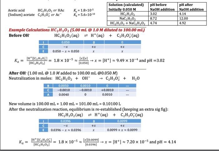 Measure the pH of the solutions. Calculate the | Chegg.com