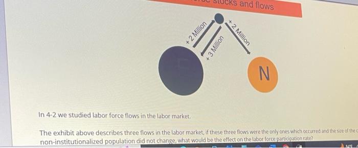Solved In 4-2 we studied labor force flows in the labor | Chegg.com
