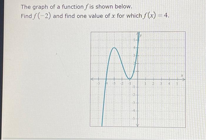 Solved The graph of a function fis shown below. Find f(-2) | Chegg.com