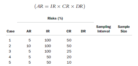 Solved: (Risk Factors and Sample Size—MUS Sampling, LO 5) The audi ...