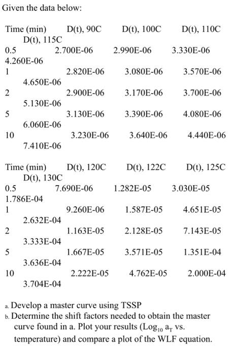 Solved Fiven the data helowr: a. Develop a master curve | Chegg.com