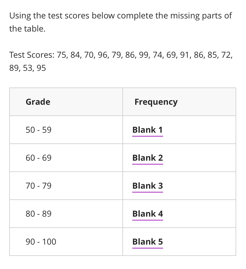 Solved Using the test scores below complete the missing | Chegg.com
