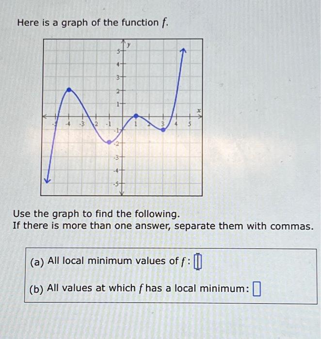 Solved Here is a graph of the function f. Use the graph to | Chegg.com