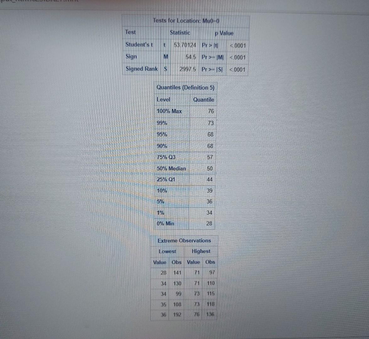 Solved The UNIVARIATE Procedure Variable: read female = | Chegg.com