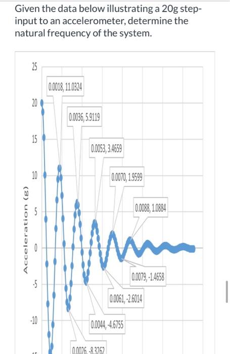 Solved Given the data below illustrating a 20 g stepinput to | Chegg.com
