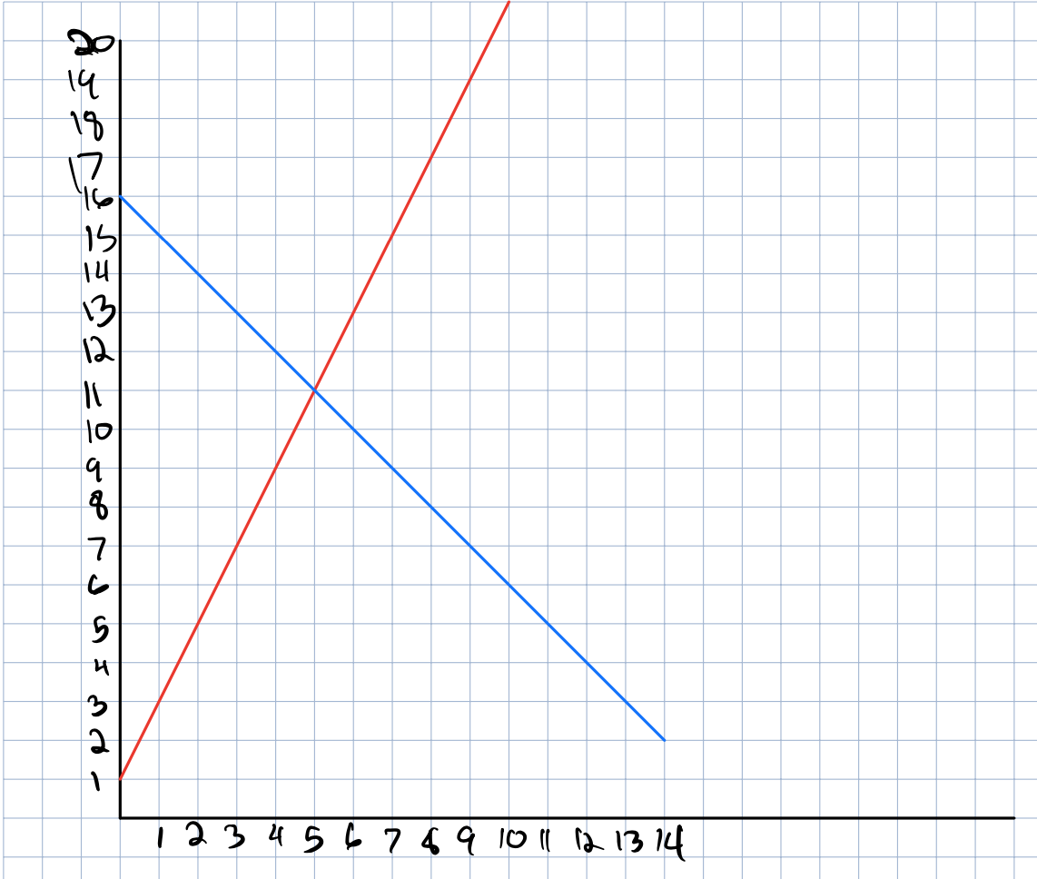 Solved Given the graph above, if the government introduces a | Chegg.com