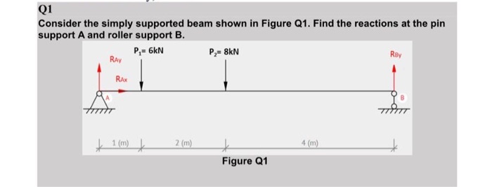 Solved Q1 Consider the simply supported beam shown in Figure | Chegg.com