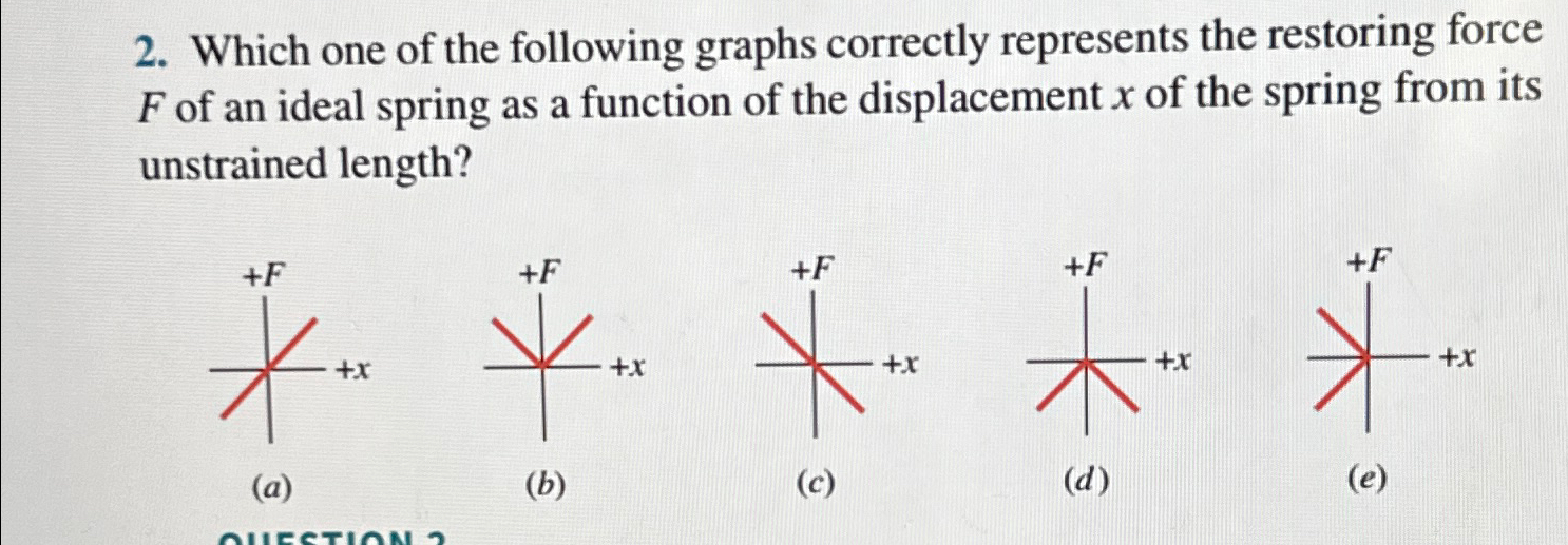 Solved Which one of the following graphs correctly | Chegg.com