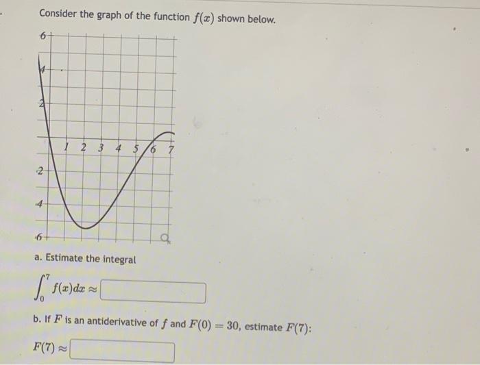 Solved Consider the graph of the function f(x) shown below. | Chegg.com