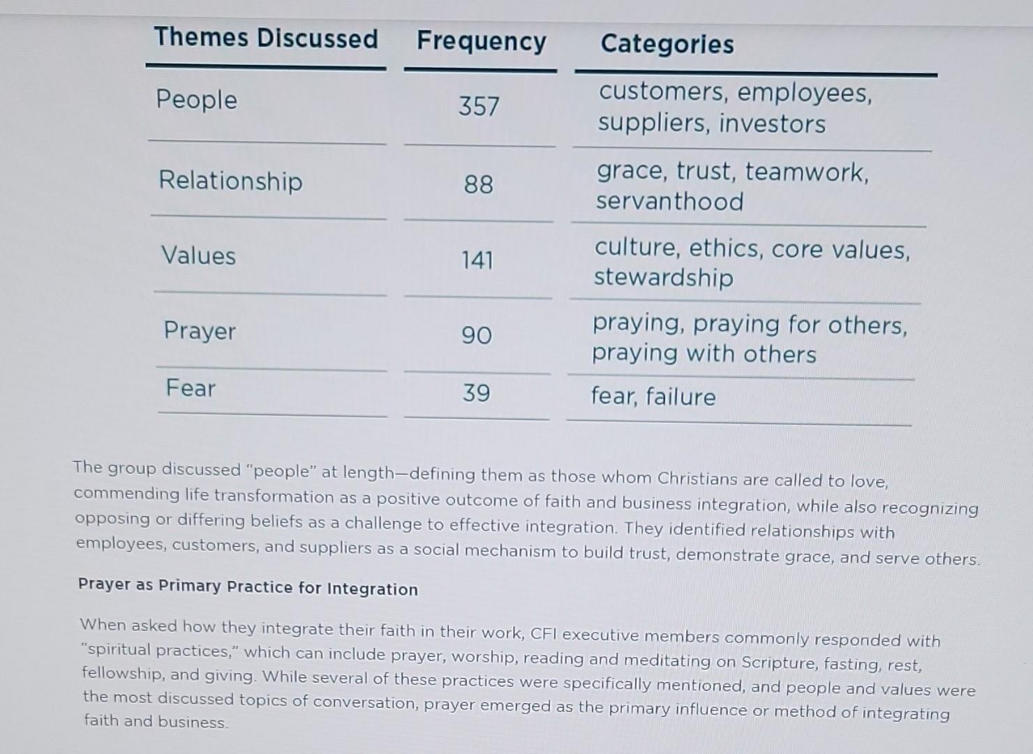 Solved How do Christian leaders integrate their faith into | Chegg.com