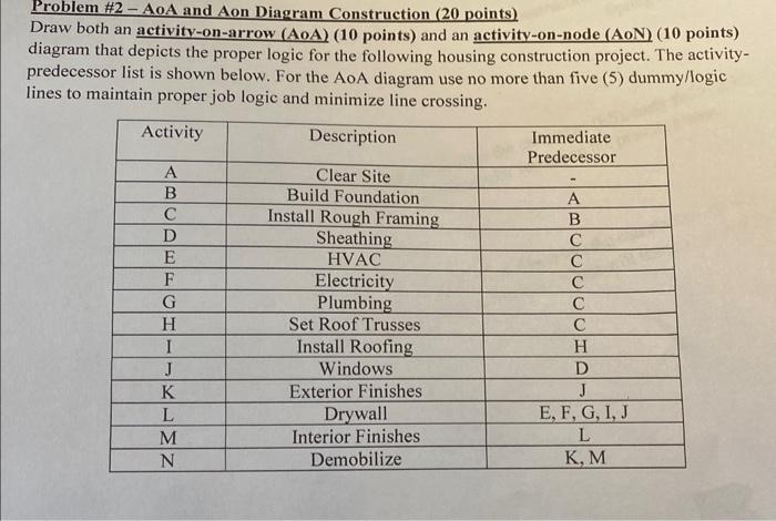 Solved Problem 2 Aoa And Aon Diagram Construction 20