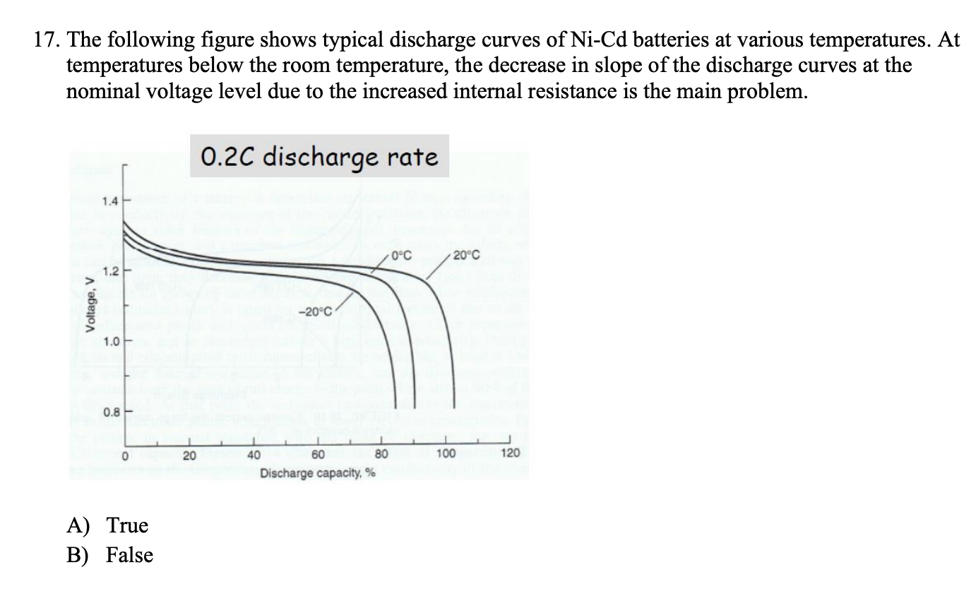 Solved 17. ﻿The following figure shows typical discharge | Chegg.com