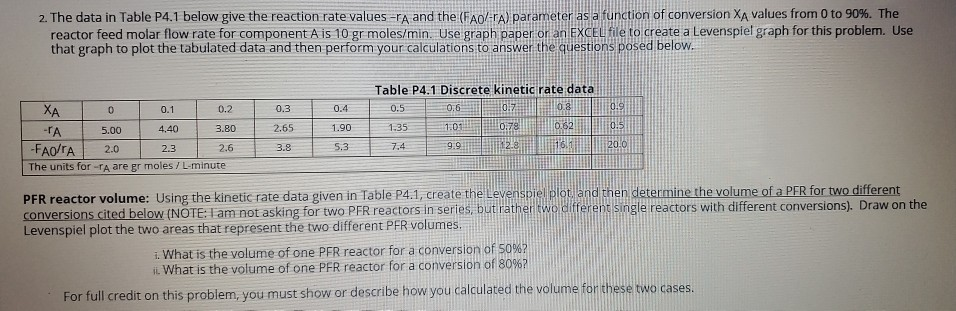 Solved 2. The data in Table P4.1 below give the reaction | Chegg.com