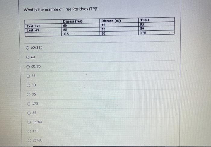 Solved What is the number of True Positives (TP)? Test+ve | Chegg.com