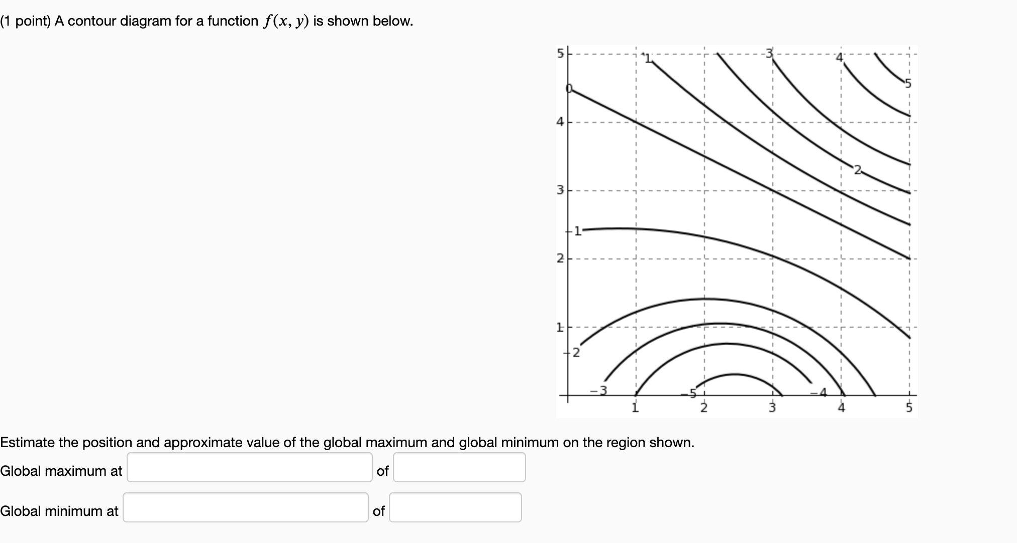 Solved (1 ﻿point) ﻿A contour diagram for a function f(x,y) | Chegg.com