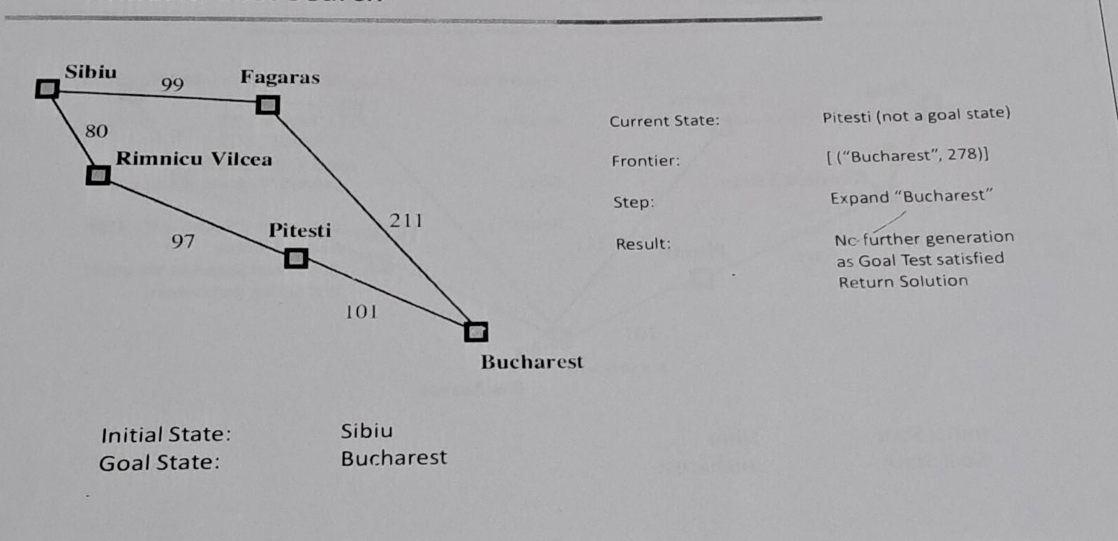 Solved Initial State: Sibiu Goal State: Bucharest | Chegg.com