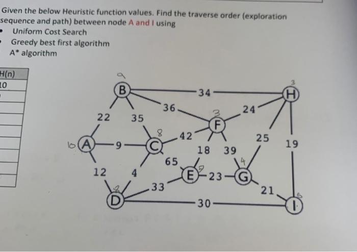 Given the below Heuristic function values. Find the | Chegg.com