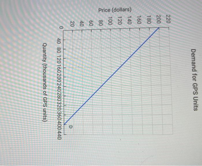 Solved Demand for GPS Units Quantity (thousands of GPS | Chegg.com