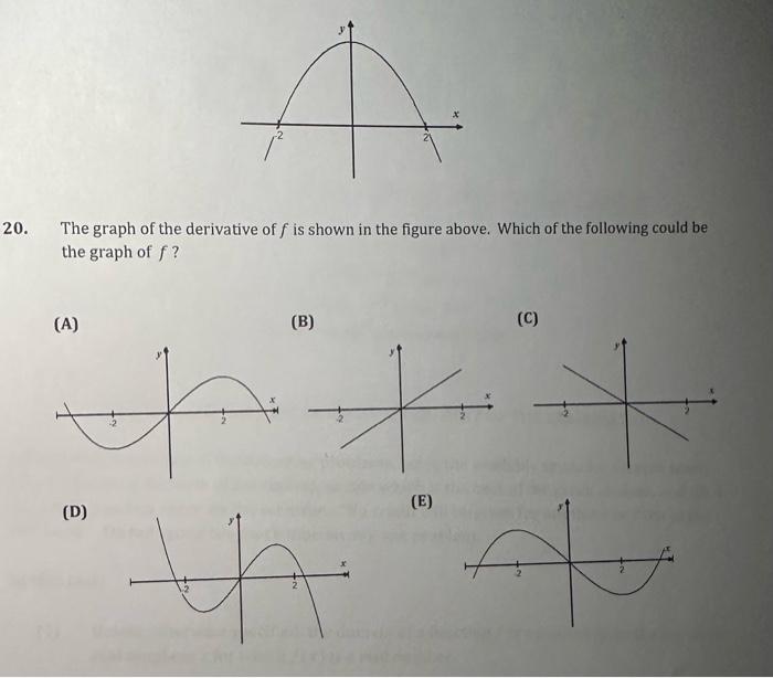 Solved The graph of the derivative of f is shown in the | Chegg.com