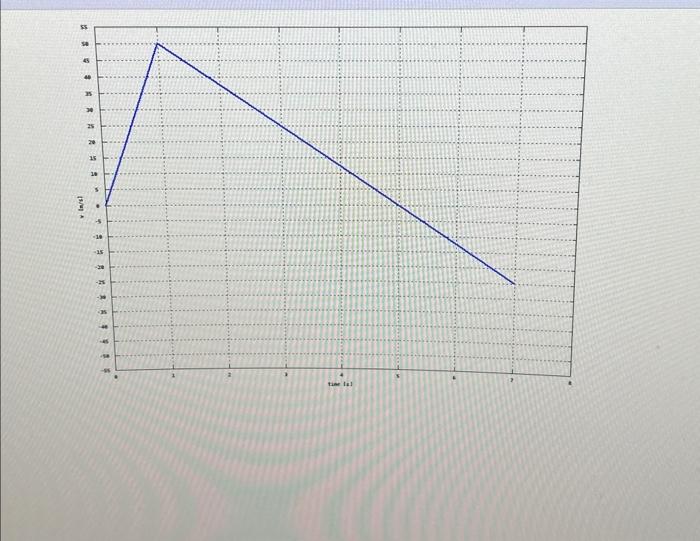 Solved I'm trying to find the displacement from t = 0 | Chegg.com