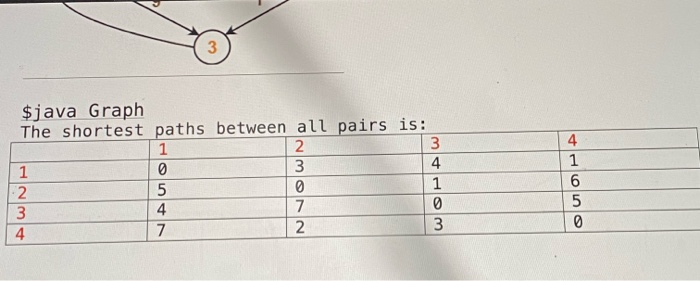 Solved Problem 3: Finding all pairs shortest paths using | Chegg.com