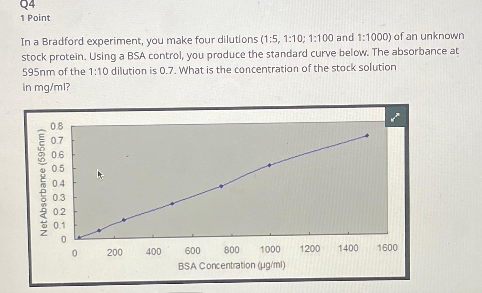 Solved Q41 ﻿PointIn a Bradford experiment, you make four | Chegg.com