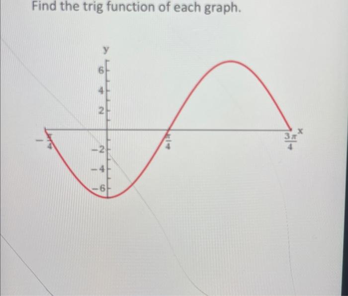 Solved Find the trig function of each graph. | Chegg.com