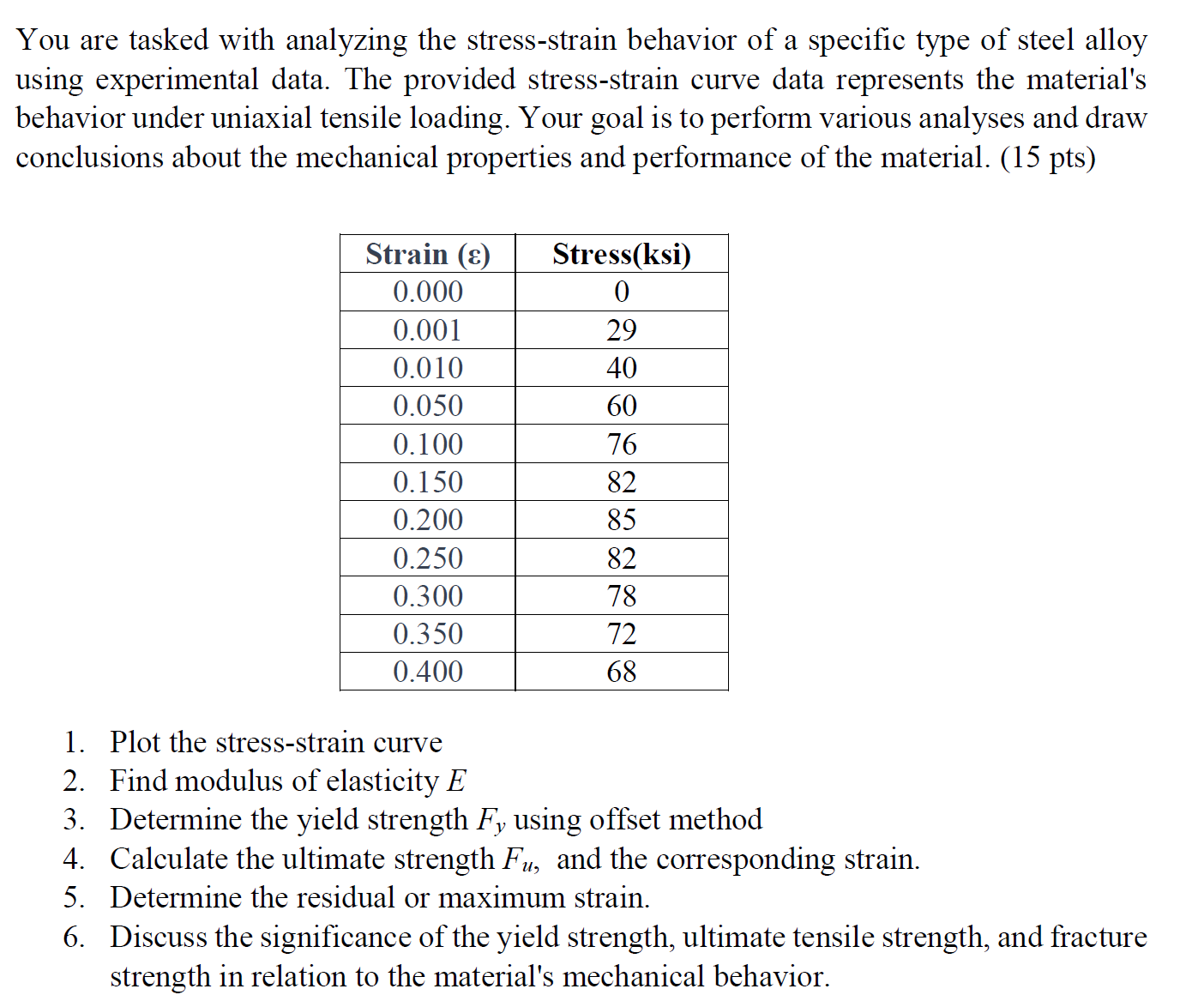 You are tasked with analyzing the stress-strain | Chegg.com