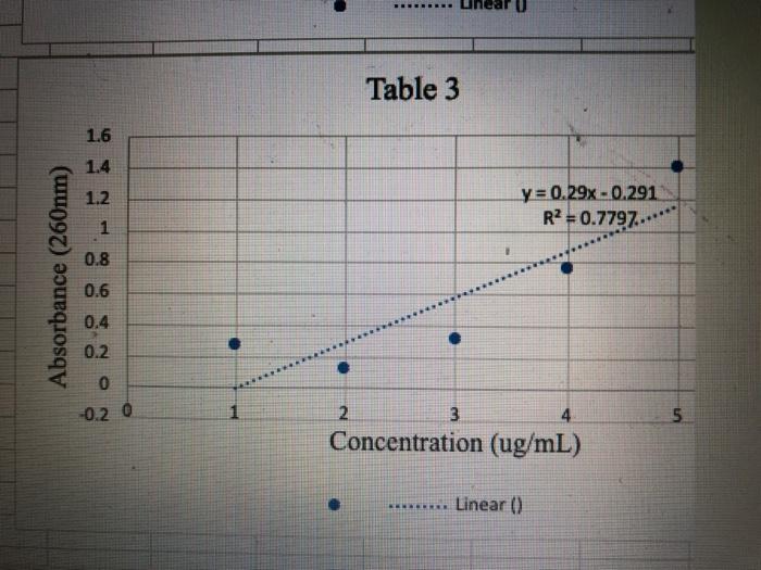 Solved I need help finding the concentration of unknown 1. I | Chegg.com
