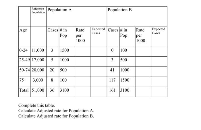 Solved Complete this table. Calculate Adjusted rate for | Chegg.com