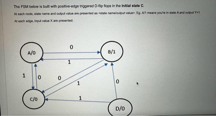 Solved The FSM below is built with positive-edge triggered | Chegg.com