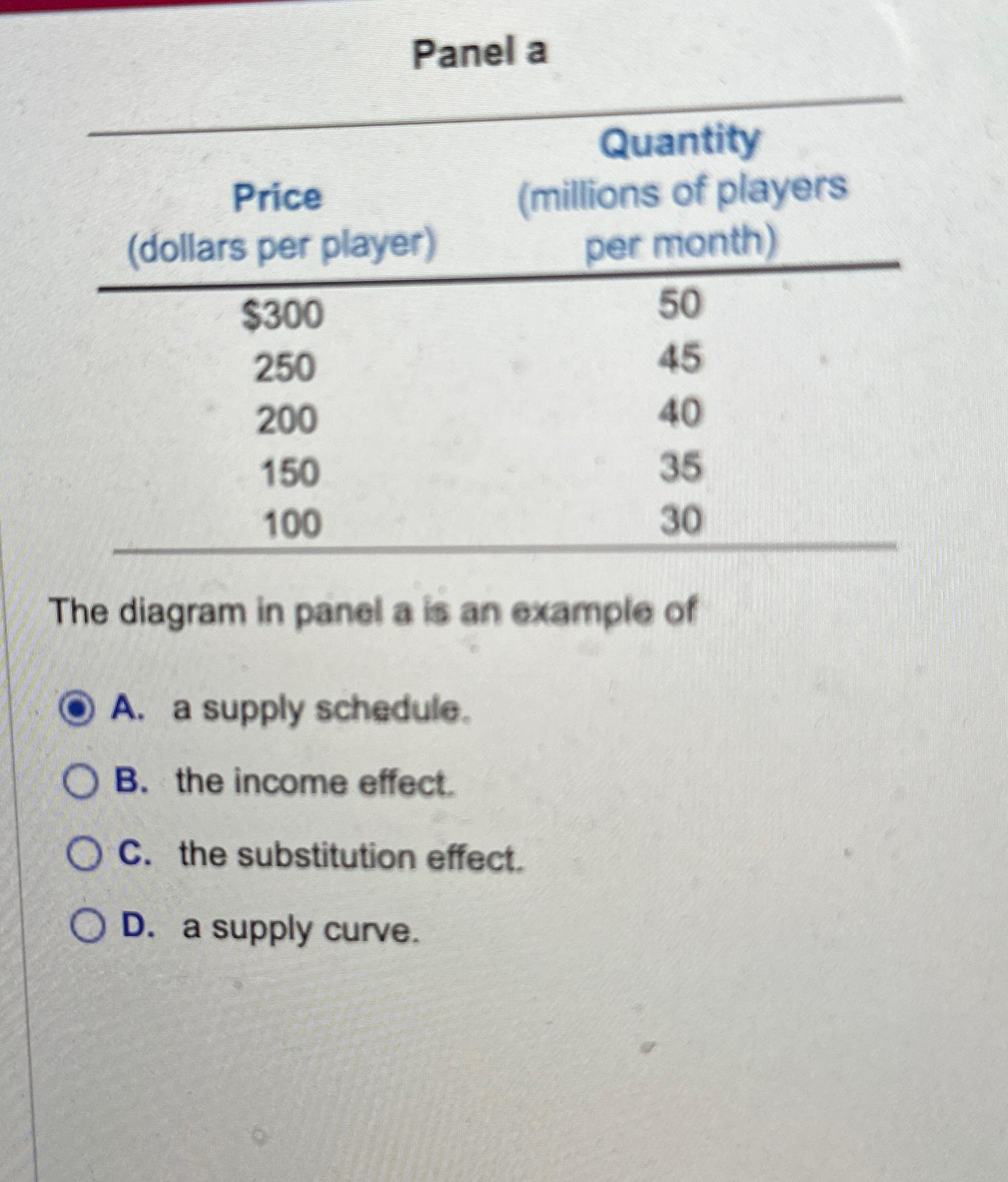 Solved Panel a\table[[\table[[Price],[(dollars per | Chegg.com