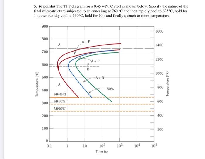 Solved 5. (6 points) The TTT diagram for a 0.45 wt% C steel | Chegg.com